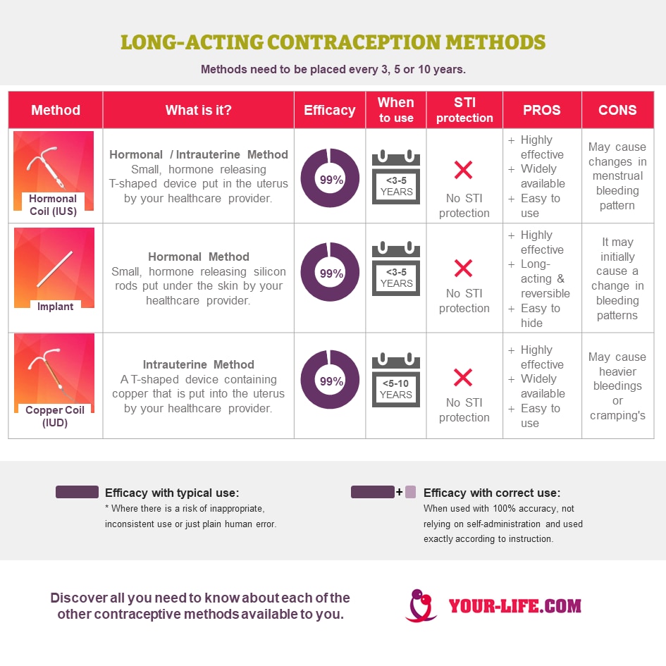 Long Acting Reversible Contraception - LARC